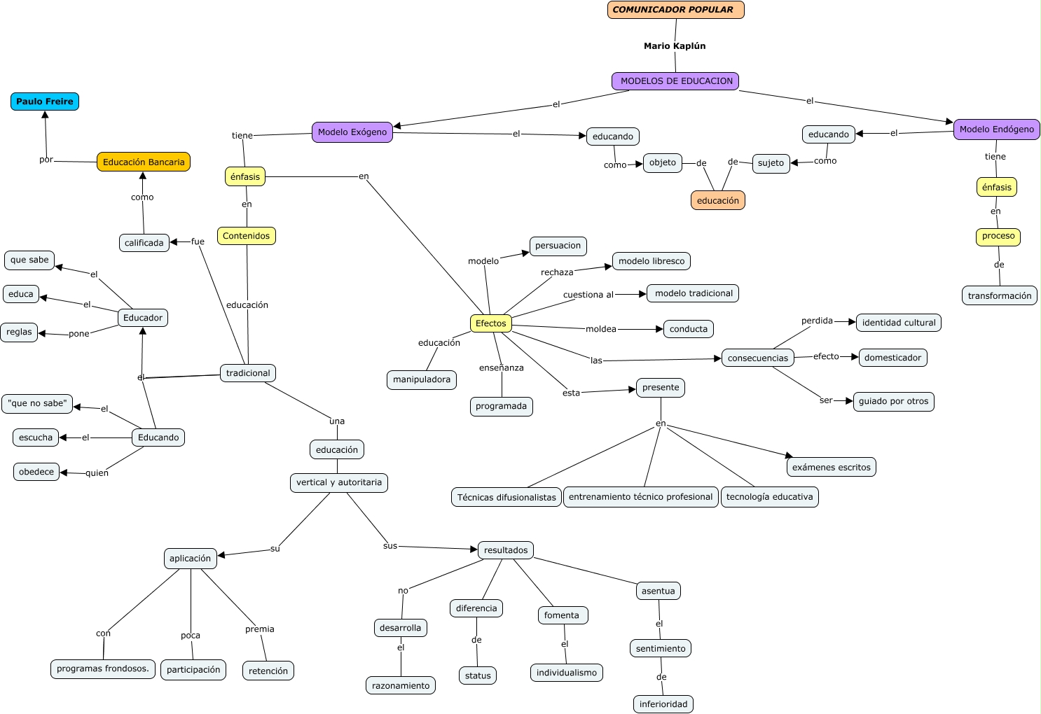 MAPA CONCEPTUAL - educomunicacion